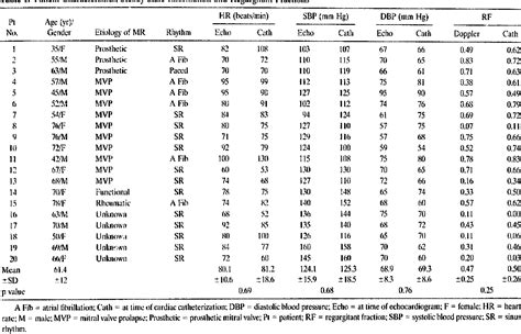 Table 1 From Quantification Of Mitral Regurgitation By Integrated