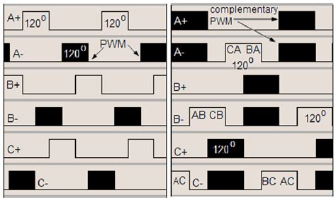 Inverter Switching Gate Signals A Variable Dc Bus Voltage B
