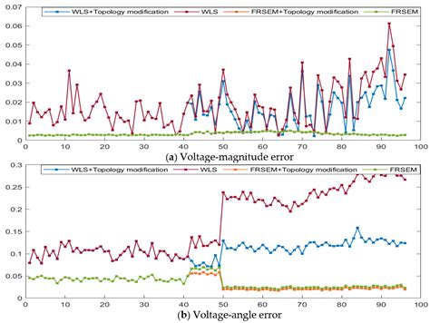 Sustainability Free Full Text Fast And Robust State Estimation For