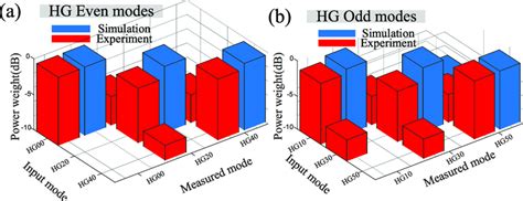 The Crosstalk Of The Separated Hg Modes Download Scientific Diagram