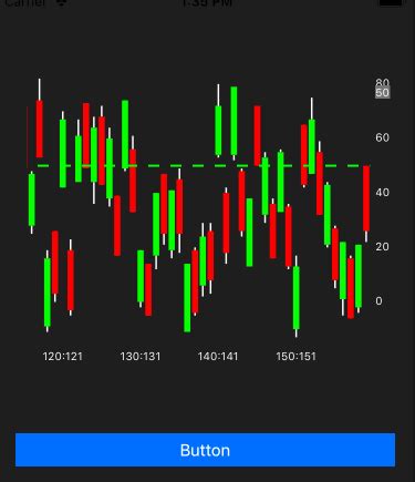 How To Create A Custom Limit Line Label In Candlestick Chart Using Ios