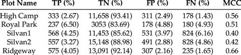 Summary Of Confusion Matrix Results Between Sfm Non Normalised Point