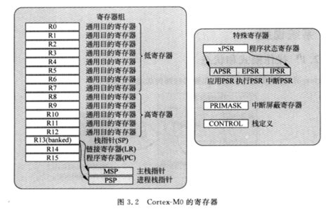 《cortex m0权威指南》之体系结构 系统模型 cortexm0权威指南 csdn博客