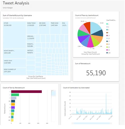 Data Visualization Using Aws Quicksight Prolim
