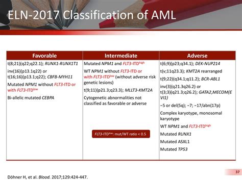 Taking A Personalized Approach To Aml Treatment Flt3 Inhibition Ppt