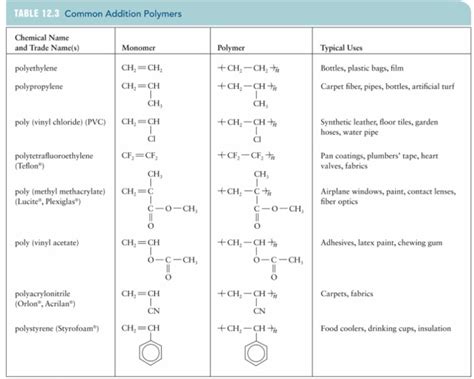 Polymers And Monomers Examples