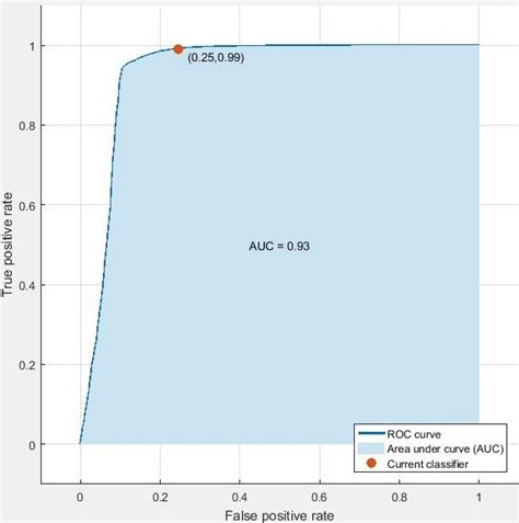 Roc Curve Obtained Using Fe Feature Alone With Coarse Knn Classifier