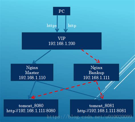 Nginxkeepalive实现高可用负载均衡详解keepalive负载均衡 Csdn博客