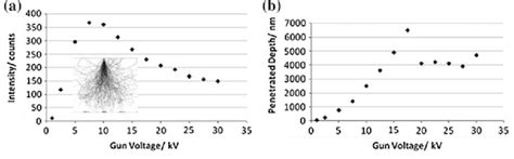 Monte Carlo Simulations Of Oxygen Intensities A And Penetration