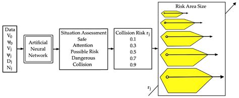 Creating Autonomous Multi Object Safe Control Via Different Forms Of Neural Constraints Of