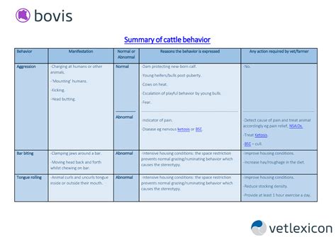 Summary Of Cattle Behavior Summary Of Cattle Behavior Behavior