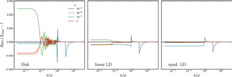 the residuals of magnification evaluation by the fft based method the