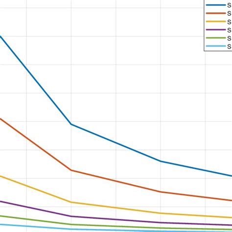 Synchronization Overhead In Battery Capacity Usage For Different Sfs