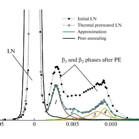 Normalized Intensity Ii Max Of Xrd Spectral Components As A Function