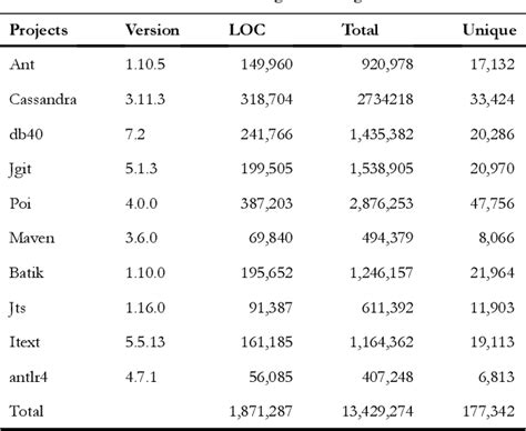 Table 1 From Improving Source Code Suggestion With Code Embedding And Enhanced Convolutional
