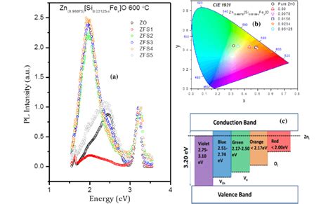 A Pl Spectra Of Zn 0 96875 Si 0 03125 X Fe X O 0 ≤ X ≤ 0 03125 B