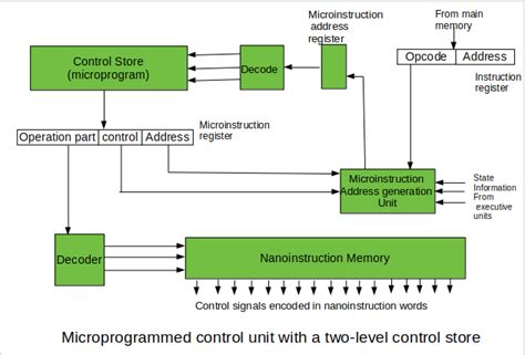 Control Unit Functions In Cpu •