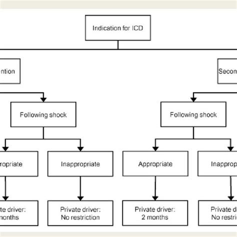 Flowchart Demonstrating The Recommended Driving Restrictions For Download Scientific Diagram