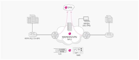 Vpn 주명지아이앤씨