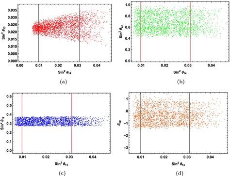 Correlation Plots Between Active Sterile Mixing Angle Download Scientific Diagram