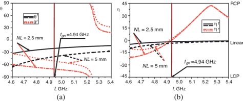A The Polarization Azimuth And B Ellipticity Angle Of The Waves