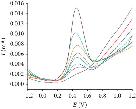 A Dpv Curves At Various Concentrations And B The Plot Of Ip Vs Tcs Download Scientific