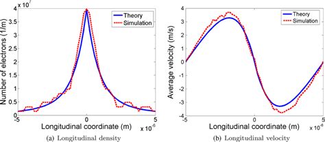 Comparison Of Theory And Numerical Simulations Of Density A And Download Scientific Diagram