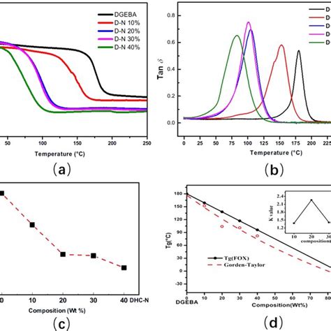 Storage Modulus A And Tan δ B Versus Temperature For The Neat Dgeba Download Scientific