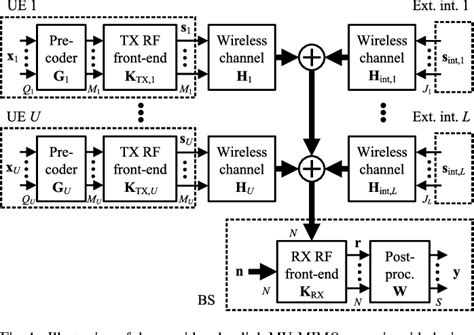 figure 1 from precoded massive mu mimo uplink transmission under