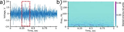 Example Of Ae Signal Recorded When Using The Optimal Process Parameters