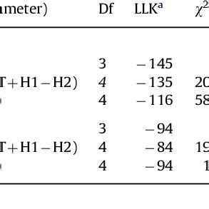 The Log Likelihood Ratio Tests The Deviance Test Between The Models Download Table