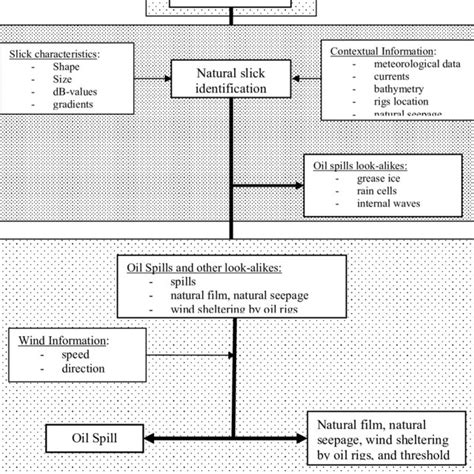 Flowchart Showing Oil Spill Detection Analysis Procedure Download Scientific Diagram