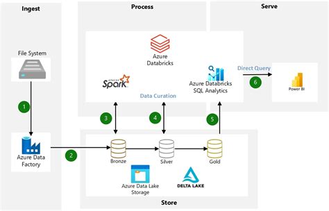 Structured Streaming With Azure Databricks And Event Hub By