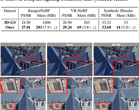 Pdf Scaffold Gs Structured 3d Gaussians For View Adaptive Rendering
