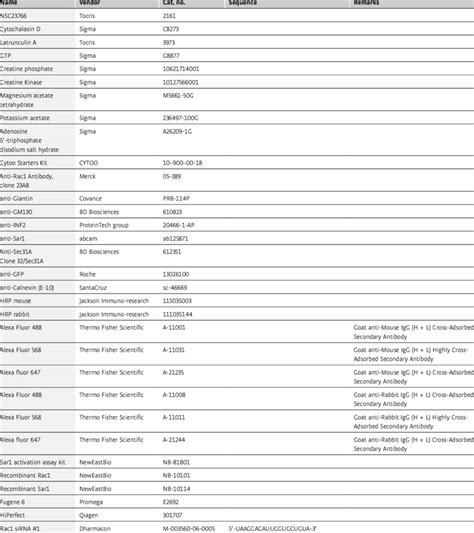 List Of Reagents And Plasmids Download Scientific Diagram
