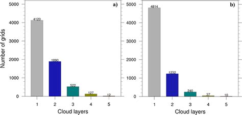 Histograms Of Grid Columns With Different Cloud Layers In The A Rapid Download Scientific