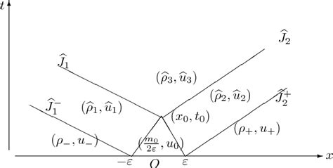 Figure 1 From The Riemann Problem With Delta Initial Data For The Nonsymmetric Keyfitz Kranzer