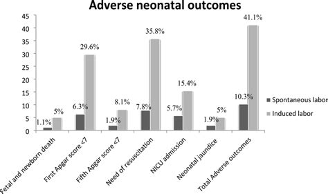 Adverse Neonatal Outcomes Among Induced And Spontaneously Delivered Download Scientific Diagram