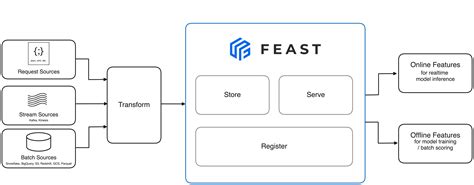 Github Feast Dev Feast The Open Source Feature Store For Ai Ml