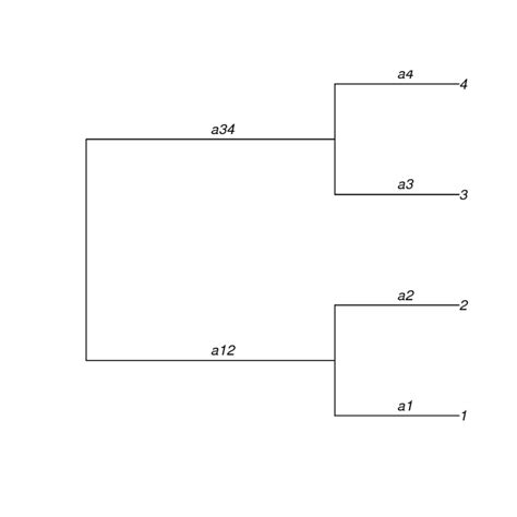 A Schematic Example Of A Phylogenetic Tree And Corresponding Covariance
