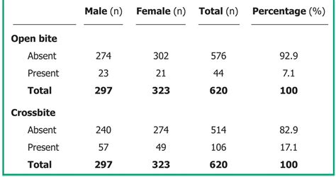 Table 3 Prevalence Of Malocclusion And Occlusal Traits