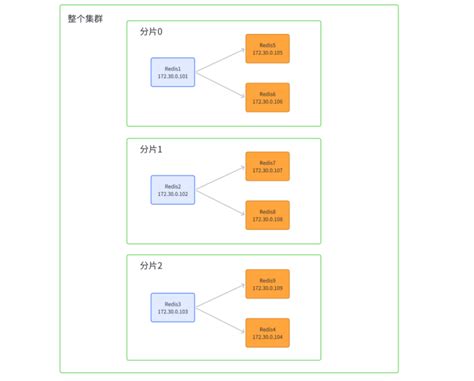 【redis】深入探索 Redis 集群（cluster）模式的概念、原理、数据分片算法，基于 Docker 模拟搭建 Redis 集群分布式