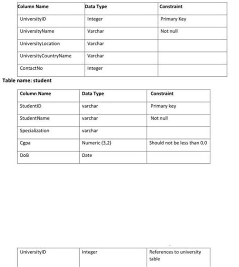 Solved Column Name Data Type Constraint Universityid Integer
