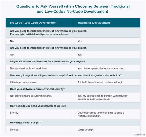 No Code Low Code Vs Traditional Development Our Guide