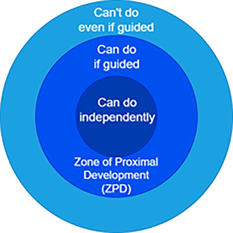 Zone Of Proximal Development Adapted From Xi And Lantolf 2020 Download Scientific Diagram