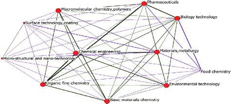 Patent Co Classifi Cation Network Based On Ipc Codes Download Scientific Diagram
