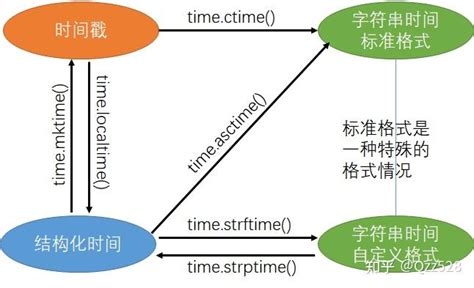 python利用time库获取和处理日期时间 知乎