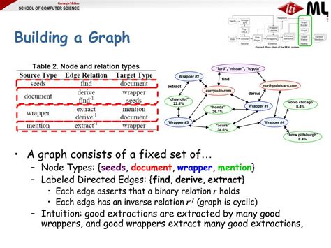 Ppt Graph Based Methods For “open Domain” Information Extraction Powerpoint Presentation Id