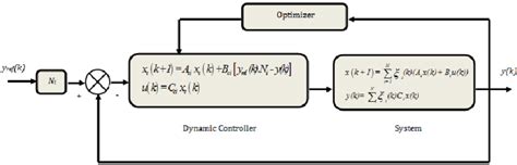 The System Controlled By The Robust Dynamic Controller See Online