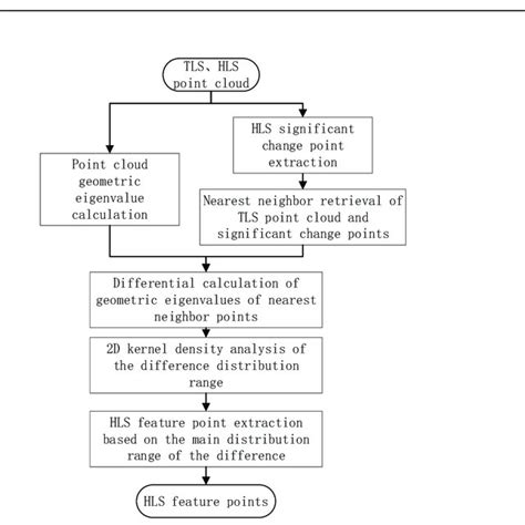 Hls Point Cloud Feature Point Filtering Flowchart Download